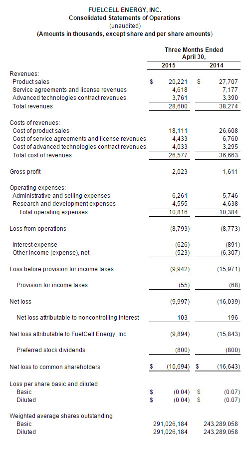 FuelCell Energy, Inc. - FuelCell Energy Reports Second Quarter 2015 ... FuelCell Energy, Inc. - FuelCell Energy Reports Second Quarter 2015 ...