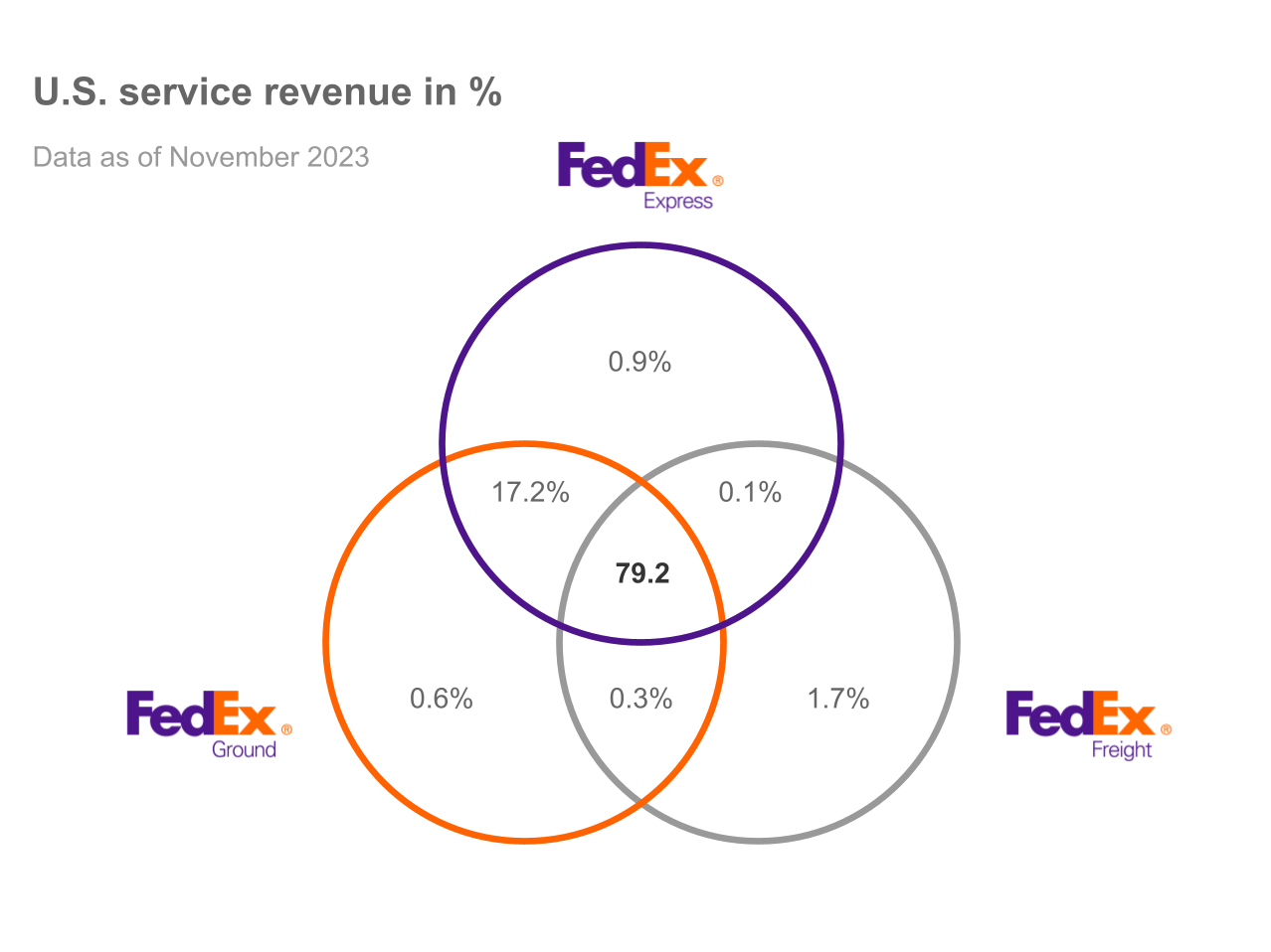 Overview of company | FedEx