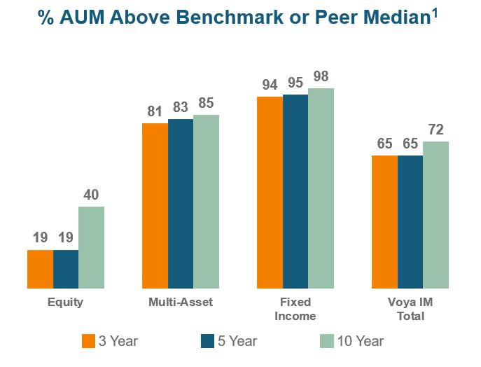 Voya Financial - Why Voya? - Investment Management